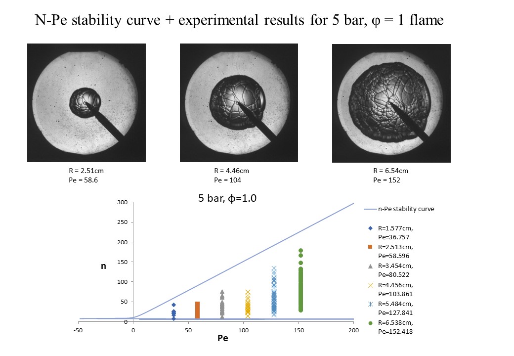 Instabilities in high-pressure spherical explosion flames – Exa-flo Ltd
