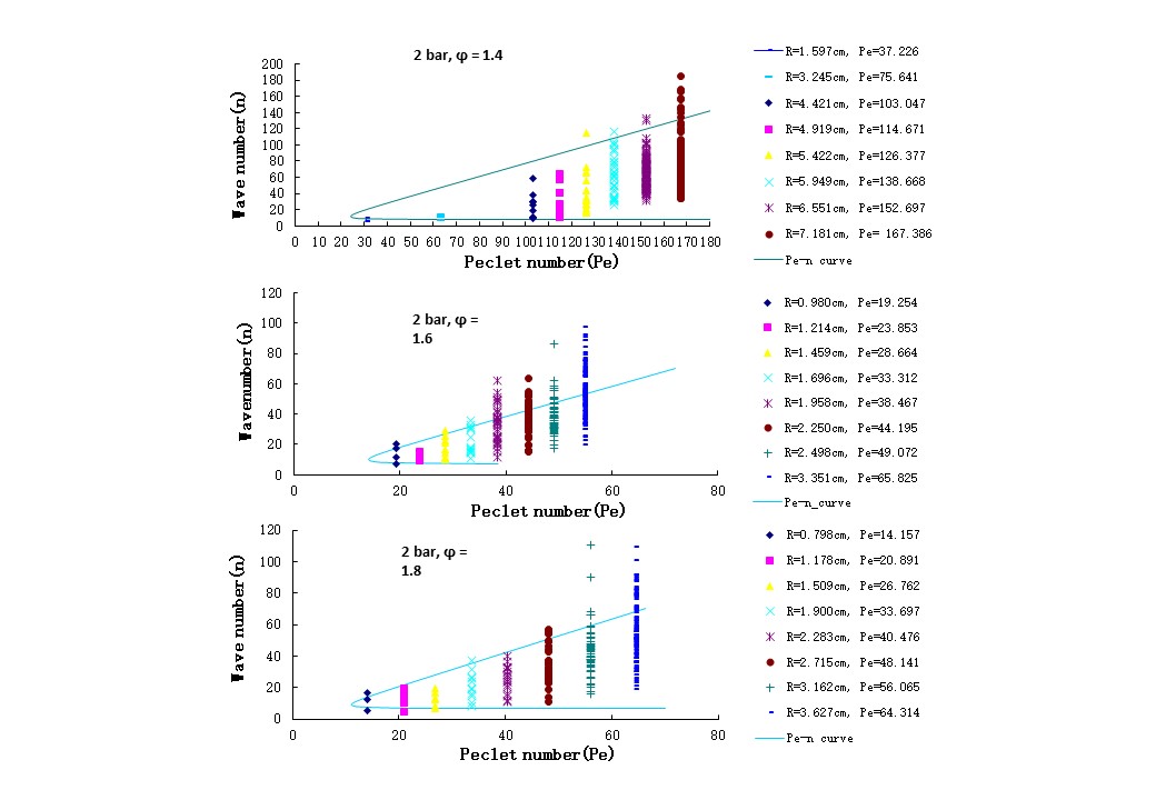 Instabilities in high-pressure spherical explosion flames – Exa-flo Ltd