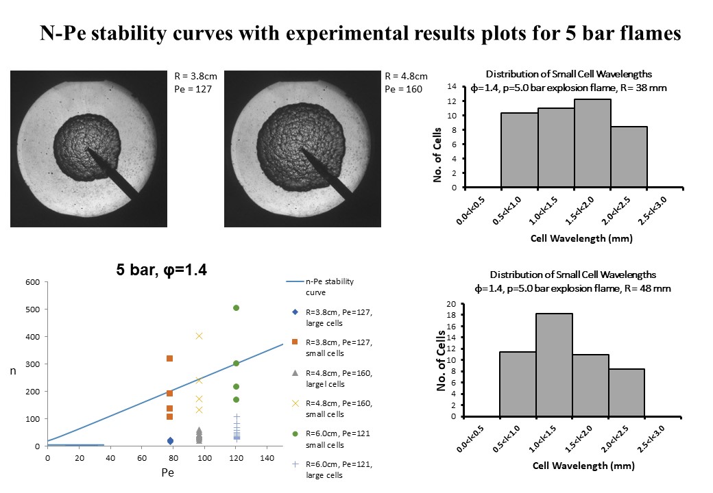 Instabilities in high-pressure spherical explosion flames – Exa-flo Ltd