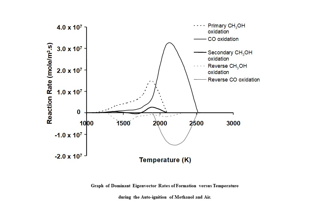 Chemical Mechanism Analysis 2: Eigenvector-Eigenvalue Dynamical Systems ...